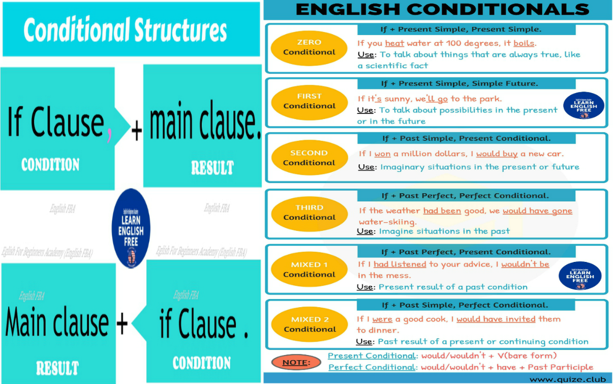 An Overview Of Conditionals In English Let s Quiz