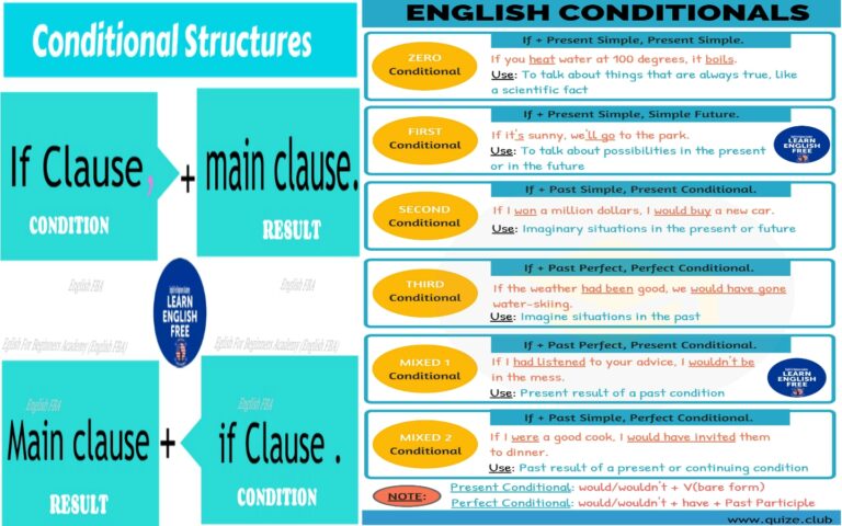 An Overview Of Conditionals In English - Let"s Quiz
